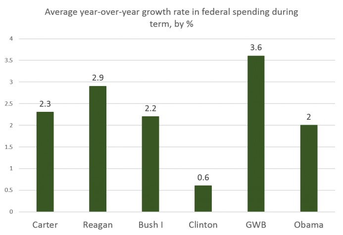 Federal Spending Grew More Under Bush and Reagan than Under Obama - LRC ...