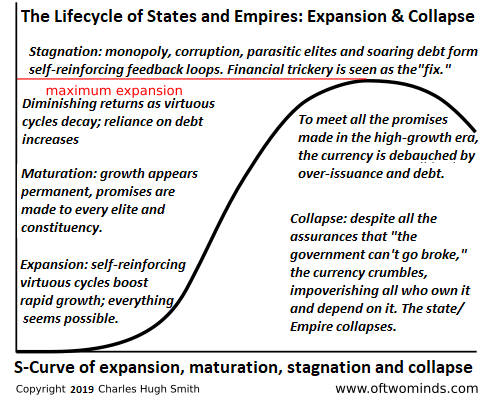The Taxonomy of Collapse - LewRockwell