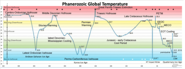 Earth’s Ice Ages - LewRockwell
