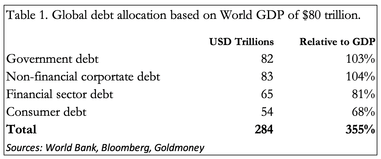 The Global Debt Problem - LewRockwell
