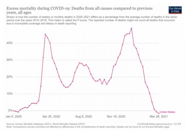 Excess Mortality in the US Has Plummeted to Pre-Covid Levels - LewRockwell