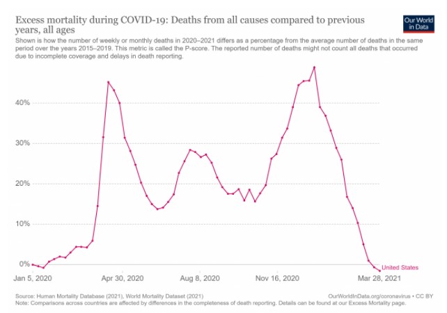 Excess Mortality in the US Has Plummeted to Pre-Covid Levels - LewRockwell